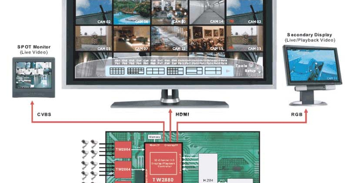 TW2880 - Advanced Multi-Channel HD Display/Record/Playback Controller ...
