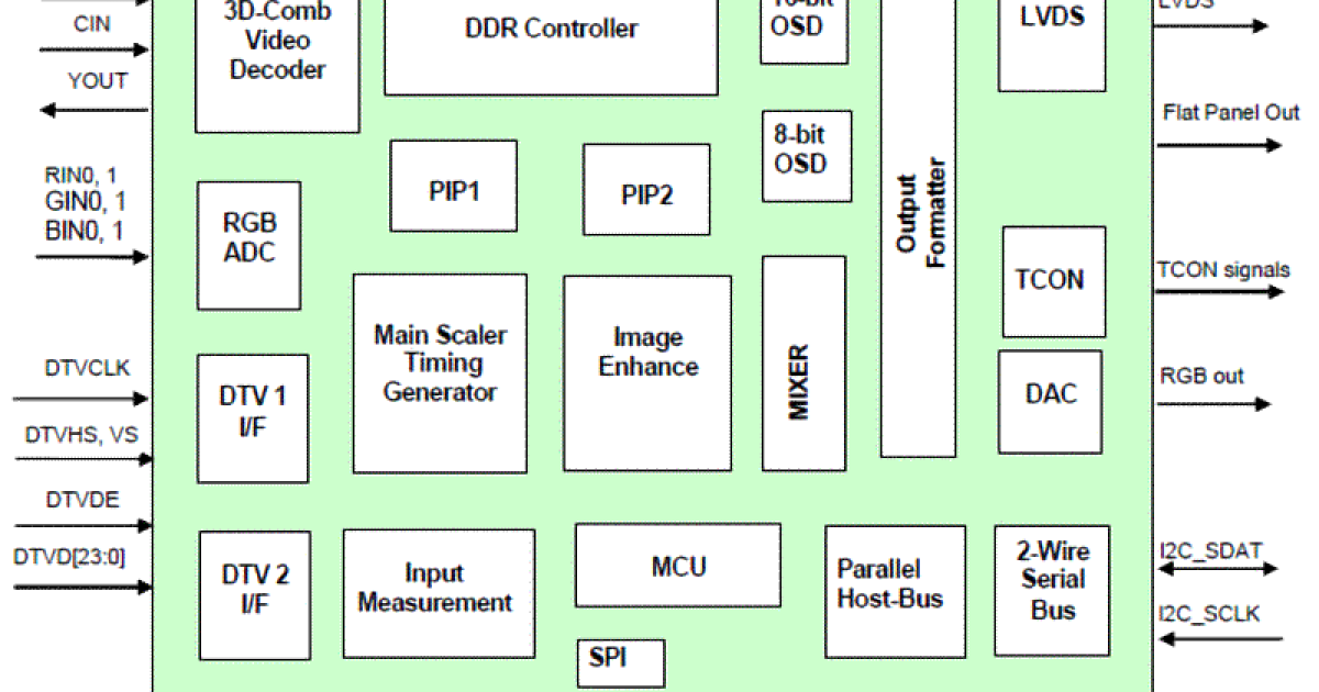 TW8823C - TFT Flat Panel Controller with Built-in 3D Video Decoder ...