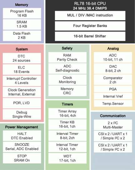 RL78/G11 - Low Power, Low Pin Count Microcontrollers for General ... RL78/G11 - Low Power, Low Pin Count Microcontrollers for General ...