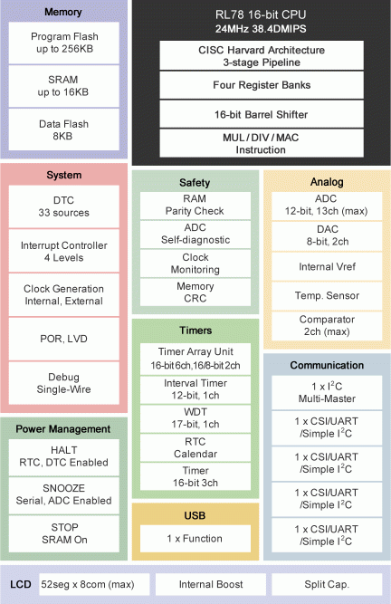 RL78/L1C - High-Function LCD Microcontrollers with USB 2.0/Rapid ... RL78/L1C - High-Function LCD Microcontrollers with USB 2.0/Rapid ...