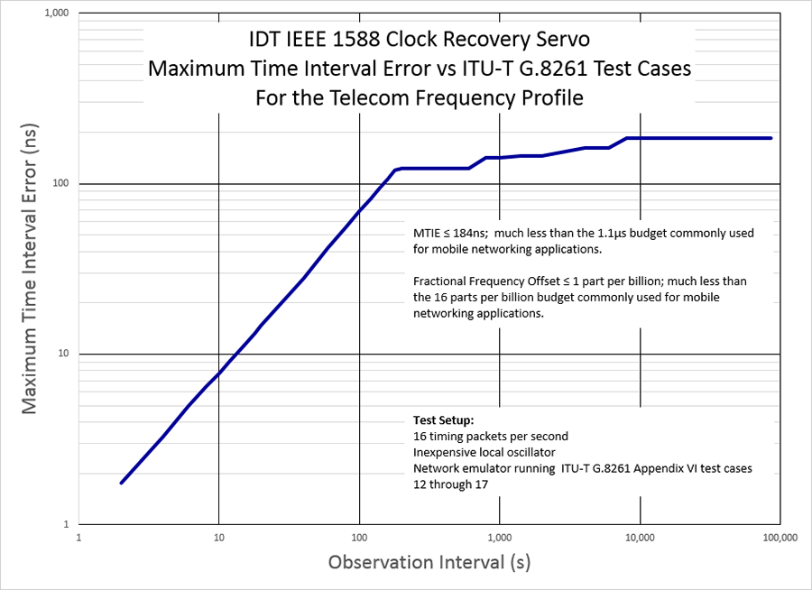 针对 Cavium 处理器的 IEEE 1588 参考设计解决方案 | Renesas 瑞萨电子
